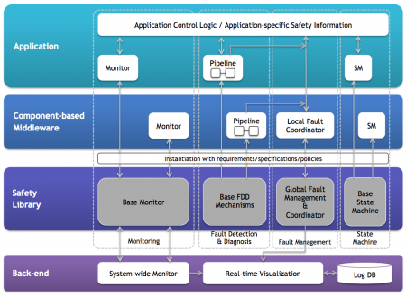 Software System Safety for Medical and Surgical Robotics – SMARTS